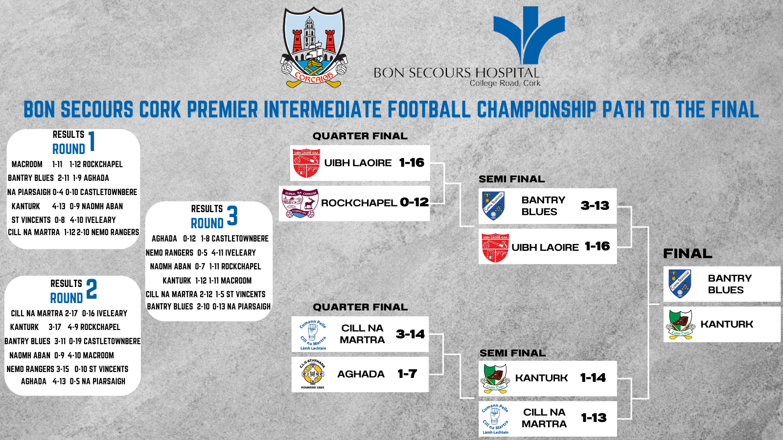 2022 Bon Secours Cork Premier Intermediate Football Championship Final Bantry Blues v Kanturk ...