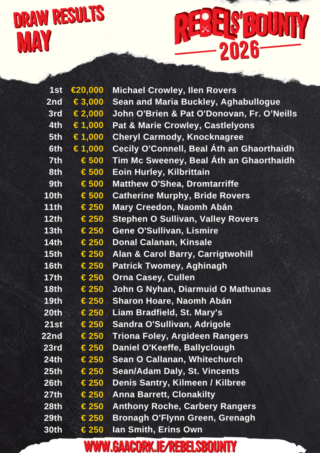 Rebels’ Bounty Draw results for May – Cork GAA